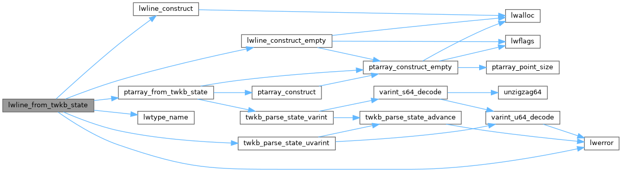 PostGIS: lwline_from_twkb_state