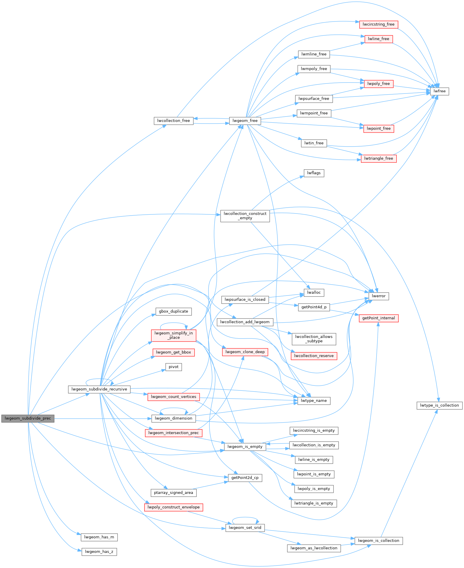 PostGIS: lwgeom_subdivide_prec