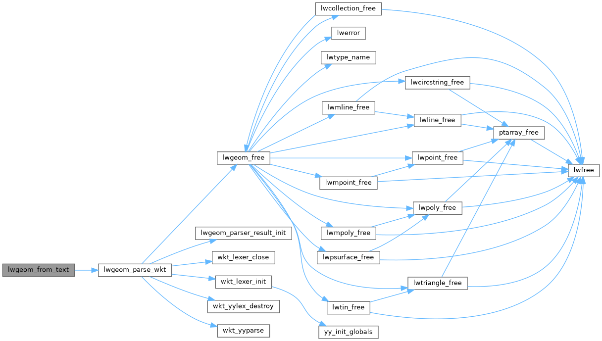 PostGIS: lwgeom_from_text