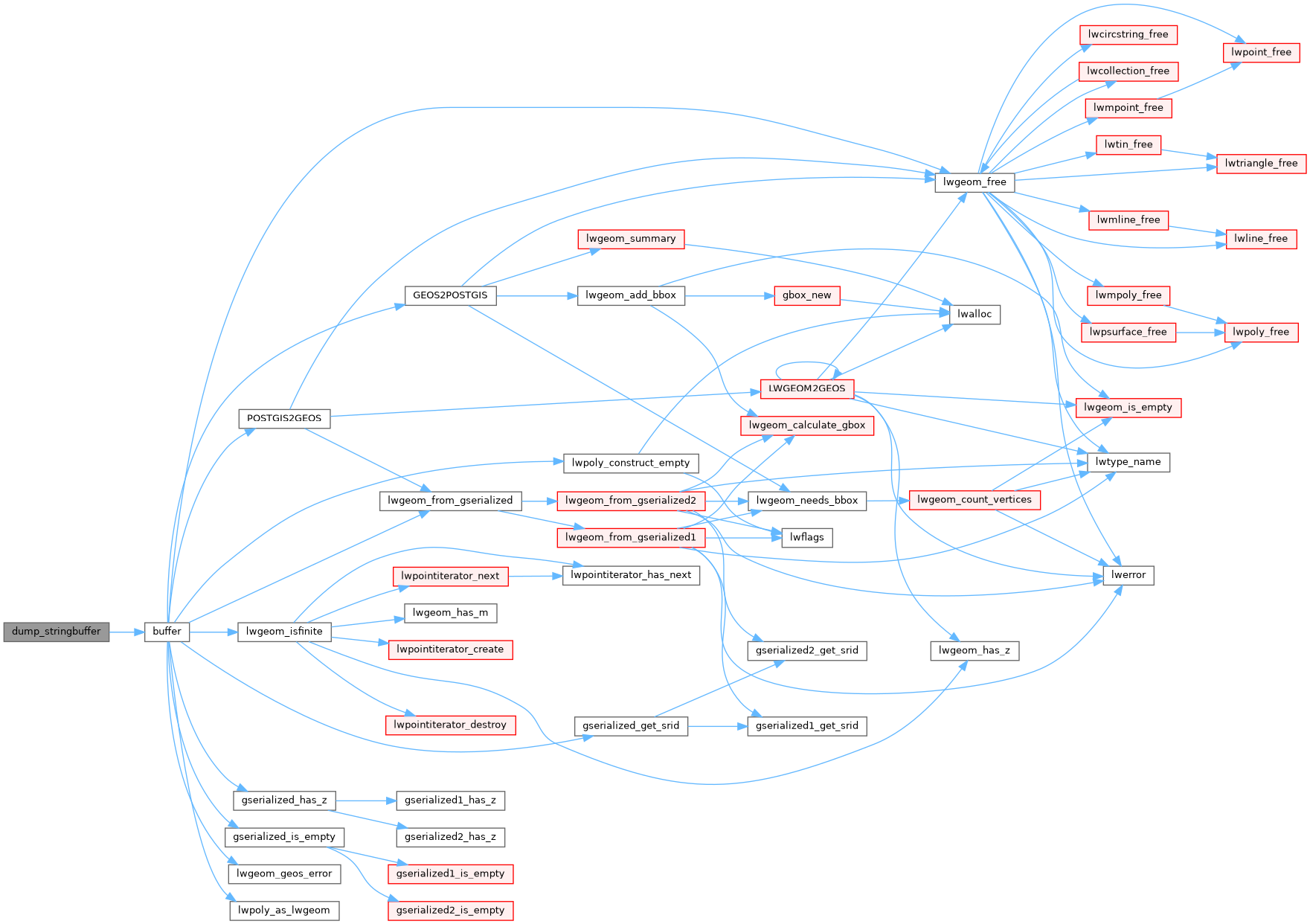 PostGIS: dump_stringbuffer