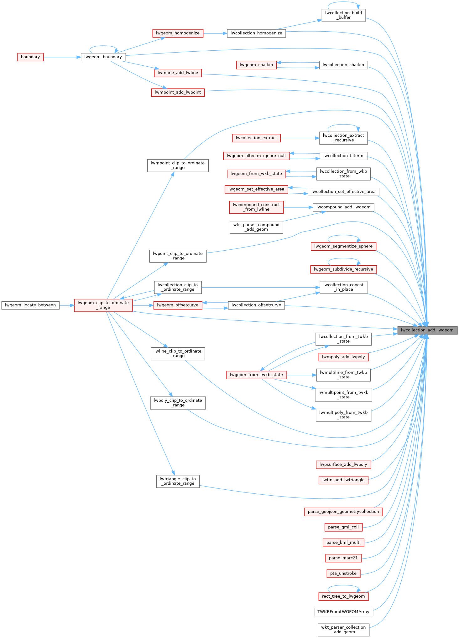 PostGIS: lwcollection_add_lwgeom