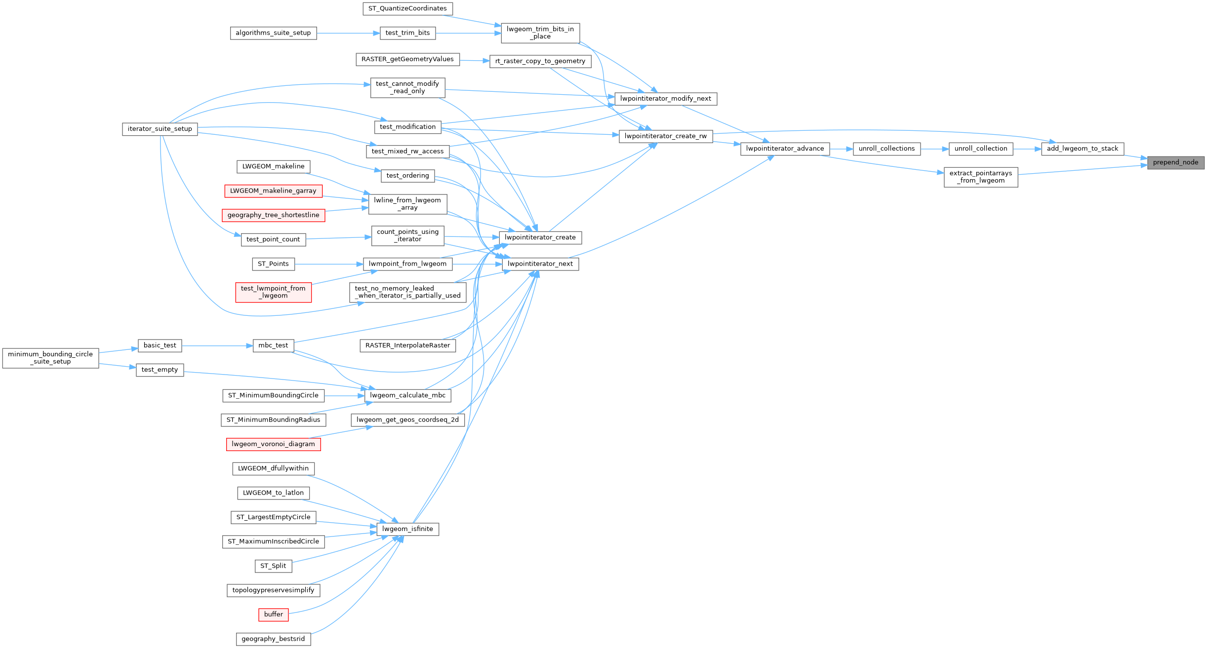 PostGIS: prepend_node
