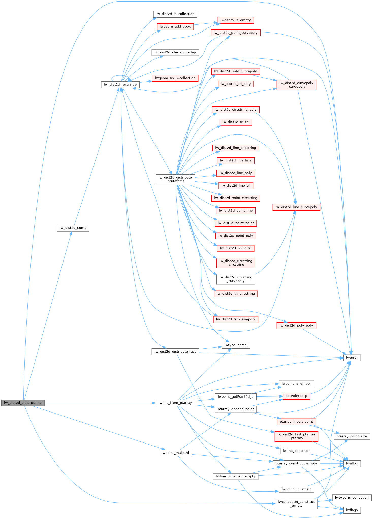 PostGIS: lw_dist2d_distanceline