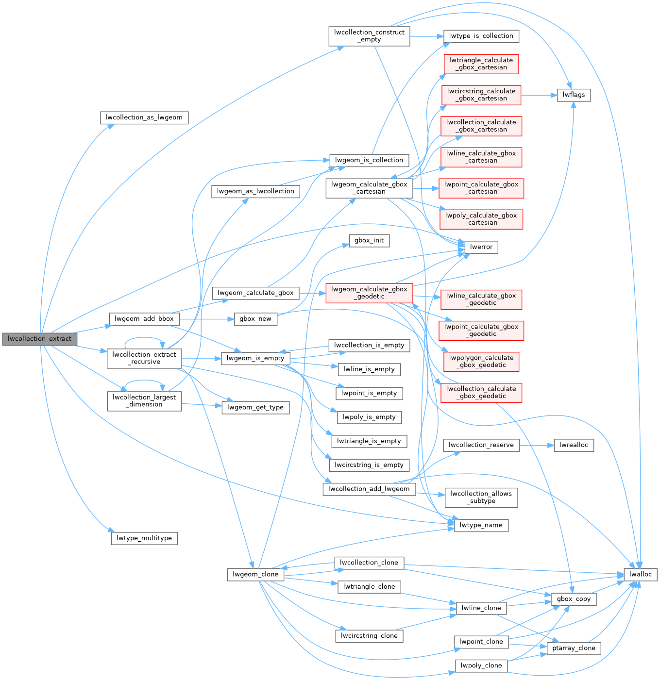 PostGIS: lwcollection_extract