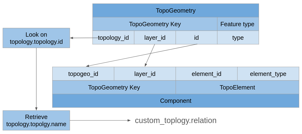 33. Topology and Geometry Representation — Introduction to PostGIS