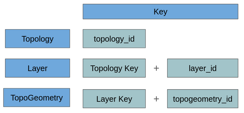 33. Topology and Geometry Representation — Introduction to PostGIS